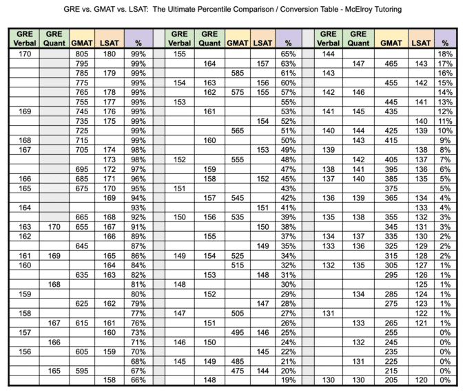 GRE vs LSAT (Comparison & Conversion Guide)