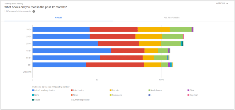 US Book Reading Statistics (National Survey 2025)