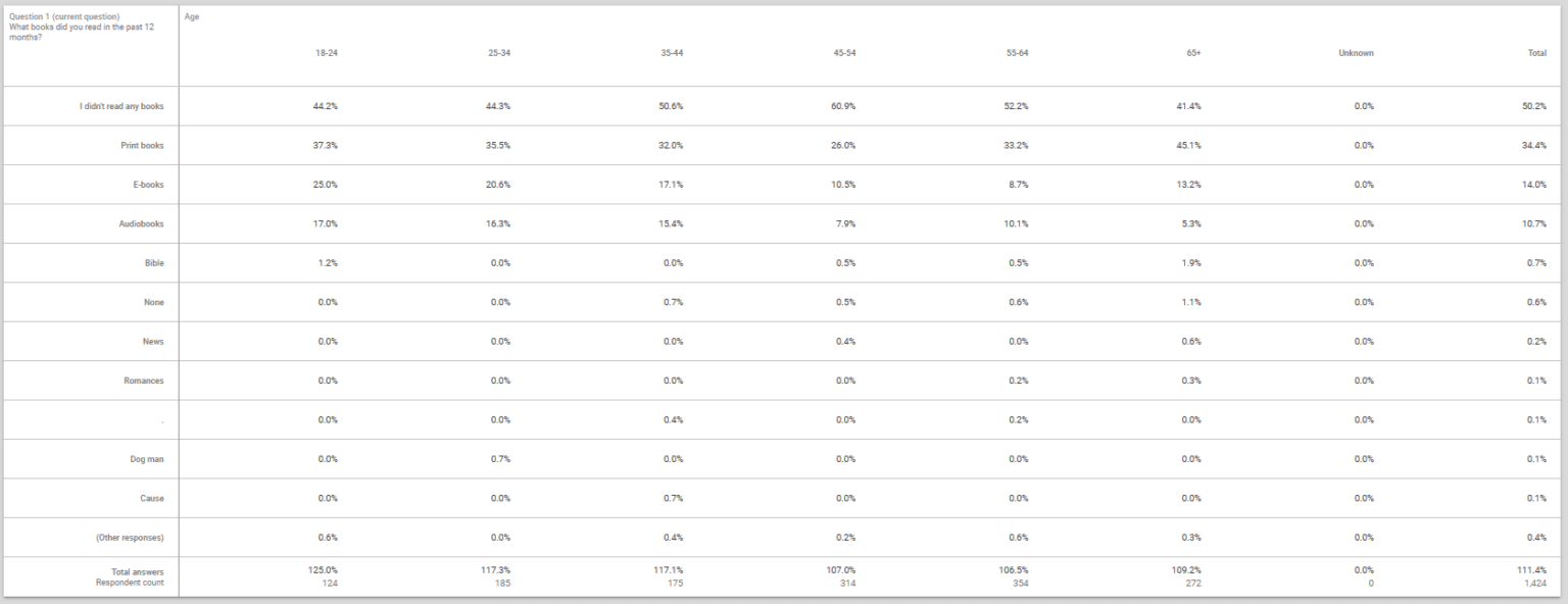 US Book Reading Statistics (National Survey 2025)