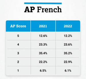 How Long Is The AP French Exam? (Answer)