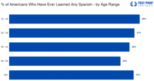 Spanish Language Statistics - Spanish Learning in the USA