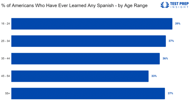 Spanish Language Statistics - Spanish Learning in the USA