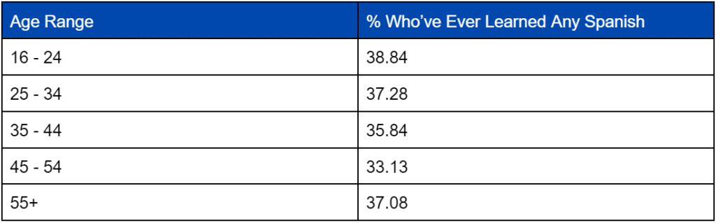 Spanish Language Statistics - Spanish Learning in the USA