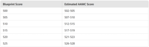 Are Blueprint Exams Harder Than AAMC Exams? [Full Breakdown]
